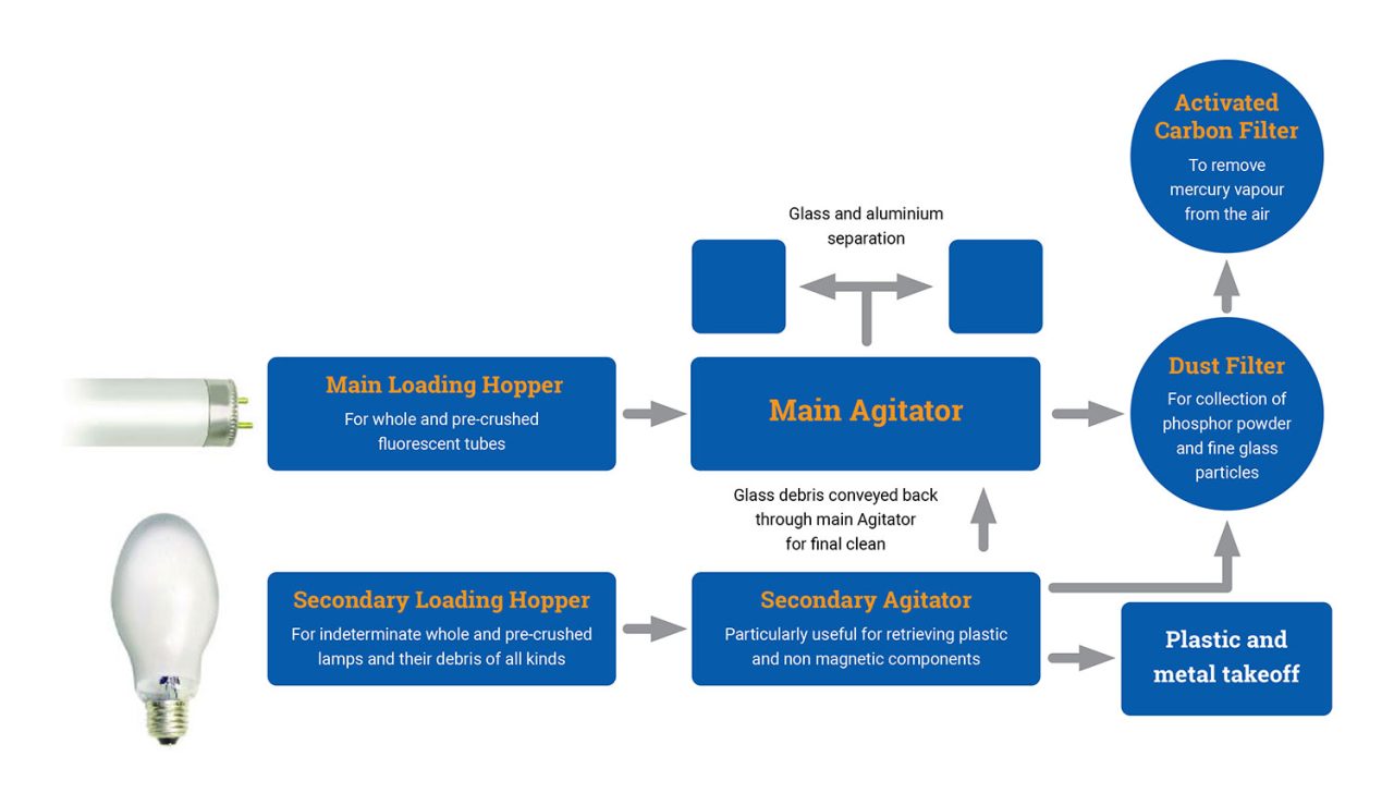 Lamp Recycling Services - Fluorescent Tube and Lamp Recycling